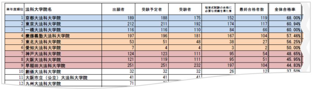 【藤澤たてひと〇法科大学院受験シリーズ】実質修了率・合格率等データを用いた分析～少しずつ、受験校を検討してみませんか～ - BEXA